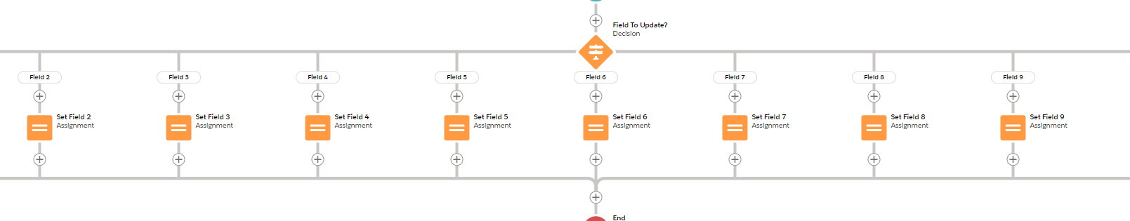 Salesforce Single VS Multi-Object Flow Field Update Benchmark